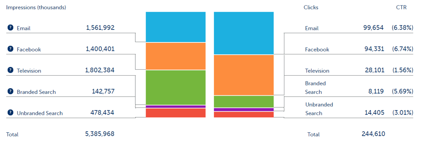 Marketing: Media Attribution: Understand Effective Marketing Spend ...